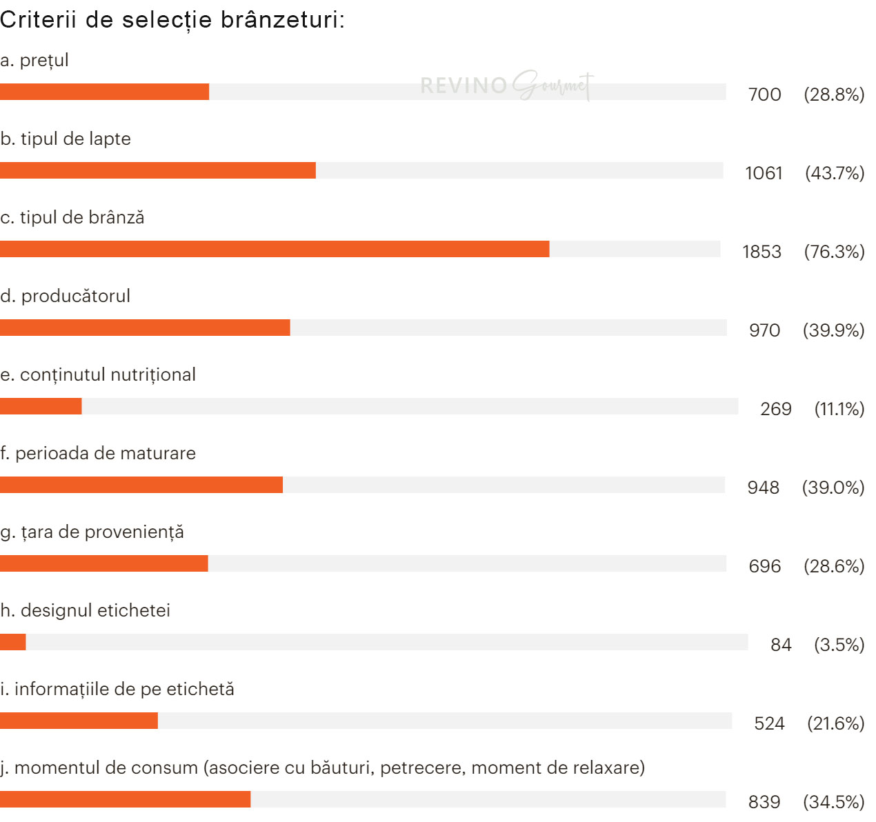 STUDIU: CONSUMUL DE BRANZETURI 2023, Informatii utile branza